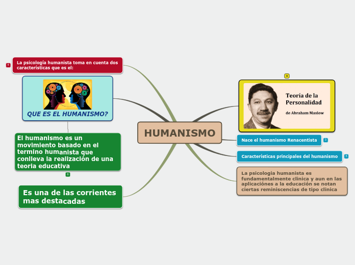 HUMANISMO GRACIANO - Mind Map